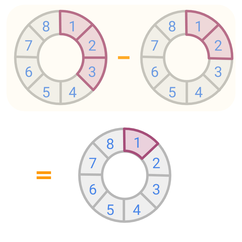 Fractions Addition And Subtraction Of Fractions