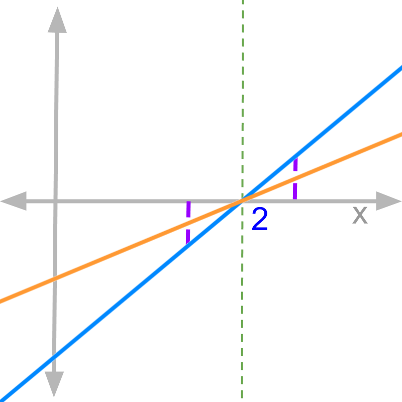 Calculus Limit Understanding Limits With The Graph Of The Function Calculus Limit Understanding Limits With The Graph Of The Function