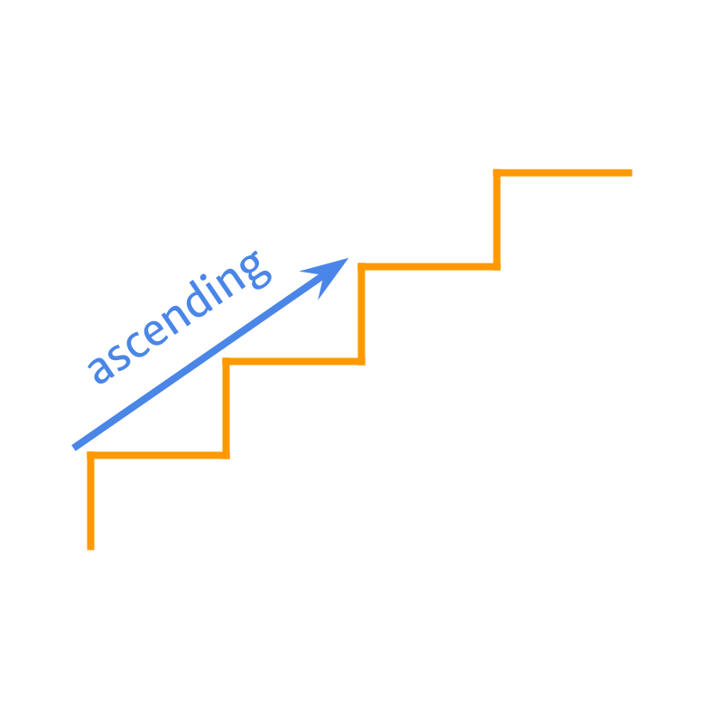 Integers Ascending And Descending Orders In Integers