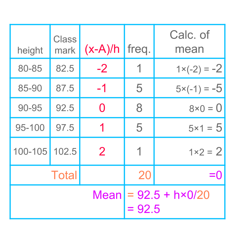 Statistics Probability Mean Of Group Data Direct Method